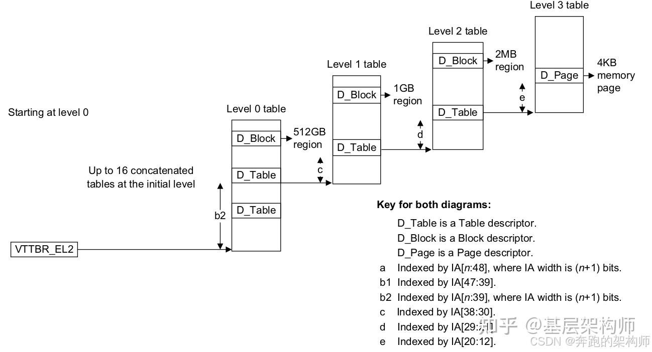 [A-20][V-07]ARMv8/v9-内存虚拟化(Stage-2 Translation) - 知乎