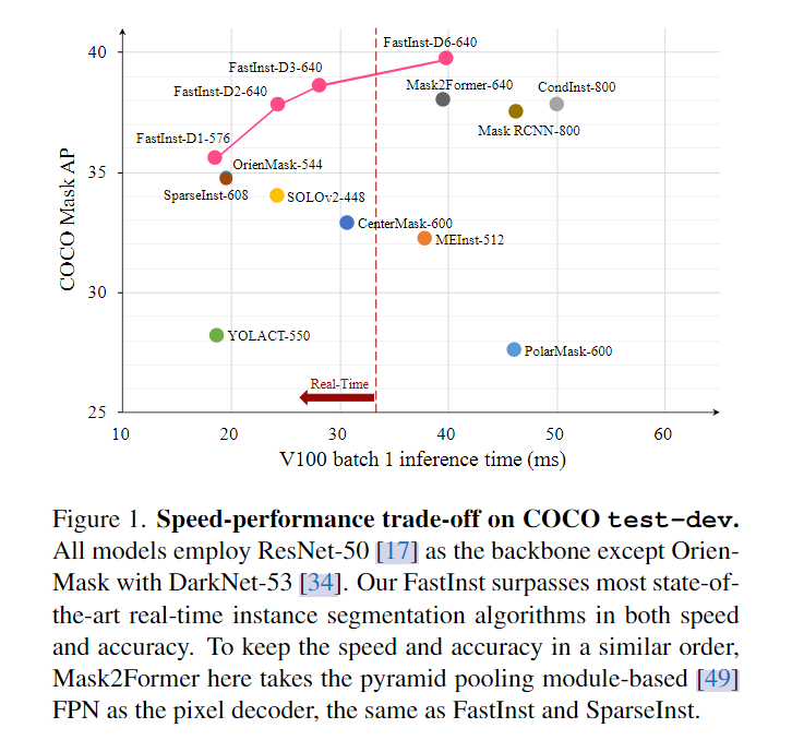 Cvpr2023 Fastinst：一种简单的基于查询的实时实例分割模型 知乎 