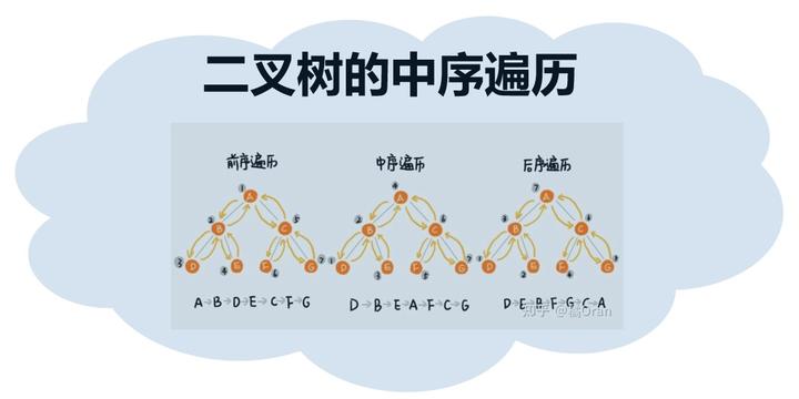 力扣心得 94. 二叉树的遍历 Python3 的三种解法 - 知乎