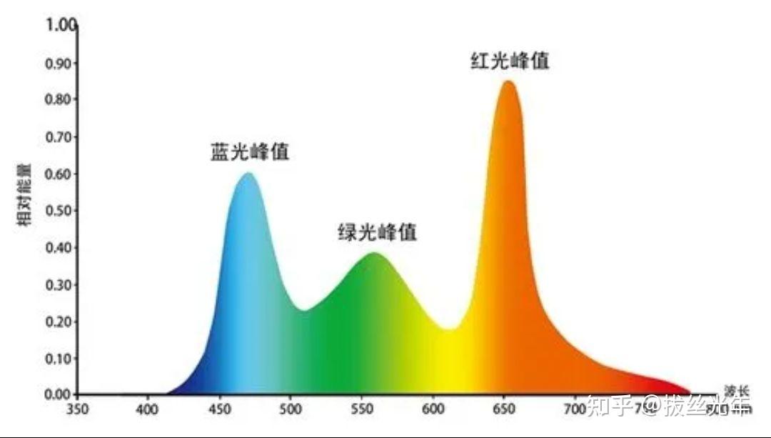 光的三基色RGB，调整它们之间不同亮度后，RGB他们初始的波长改变了么？ - 知乎