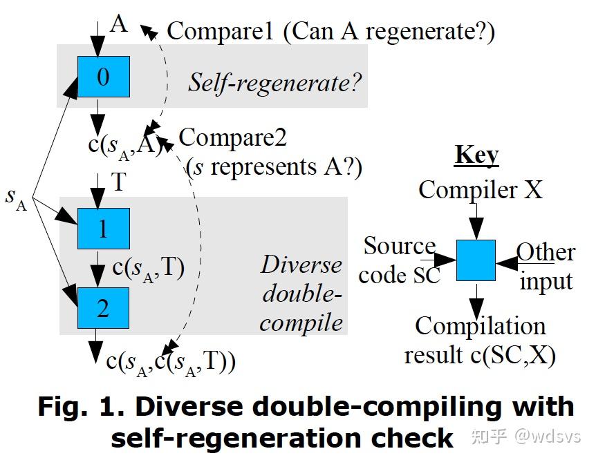 Diverse Double Compiling，检测编译器中的木马 - 知乎