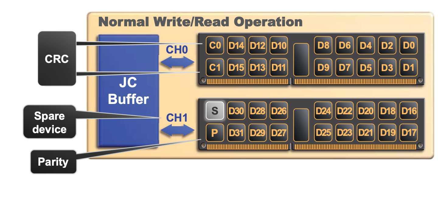 ECC内存和普通内存差别有多大？ - 知乎
