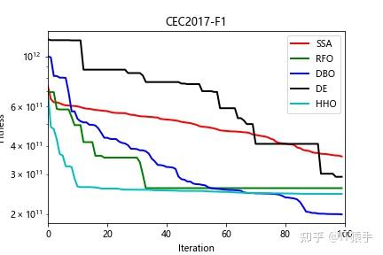 CEC2017（Python）：五种算法（RFO、DBO、HHO、SSA、DE）求解CEC2017 - 知乎