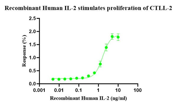 一文了解IL-2和IL-7 / IL-15对T细胞的影响 - 知乎