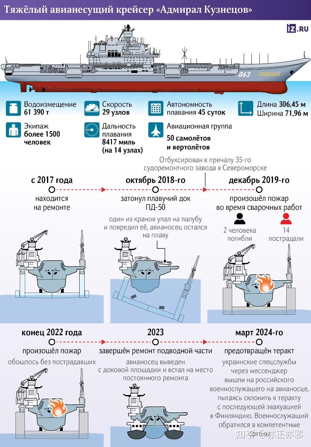 俄罗斯航母现状 - 知乎