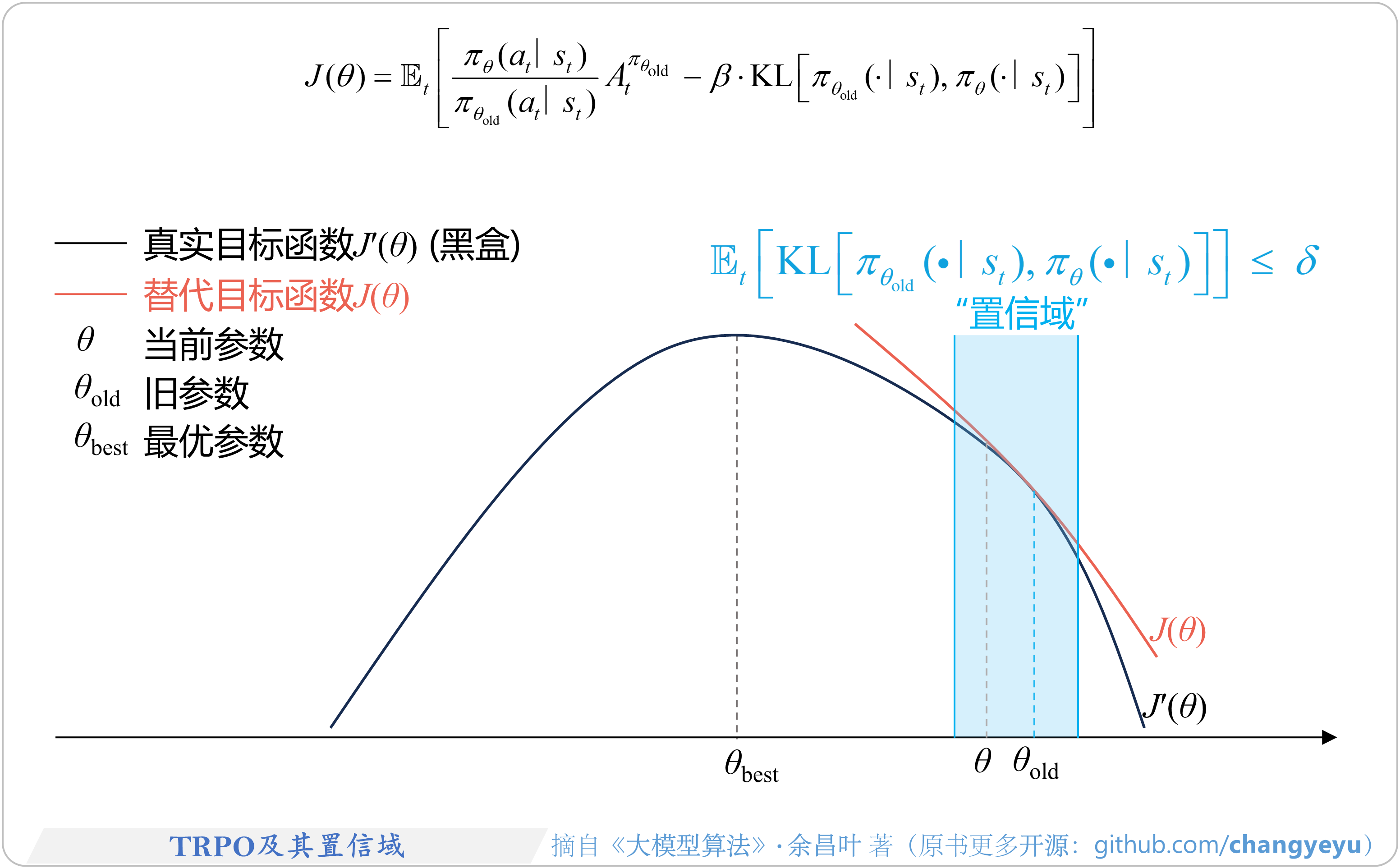 【图解LLM · RL】之：PPO/GRPO/TRPO/GAE/策略梯度/A2C/优势函数/重要性采样/Actor-Critic - 知乎