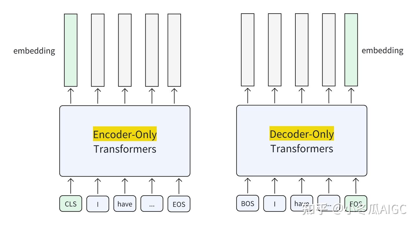 【手撕LLM_Nv-Embed】英伟达LLM-as-Embedding, ICLR高分佳作, RAG检索有救了!!! - 知乎