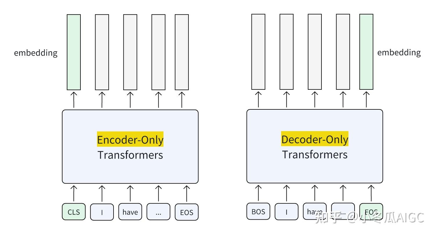 【手撕LLM_Nv-Embed】英伟达LLM-as-Embedding, ICLR高分佳作, RAG检索有救了!!! - 知乎