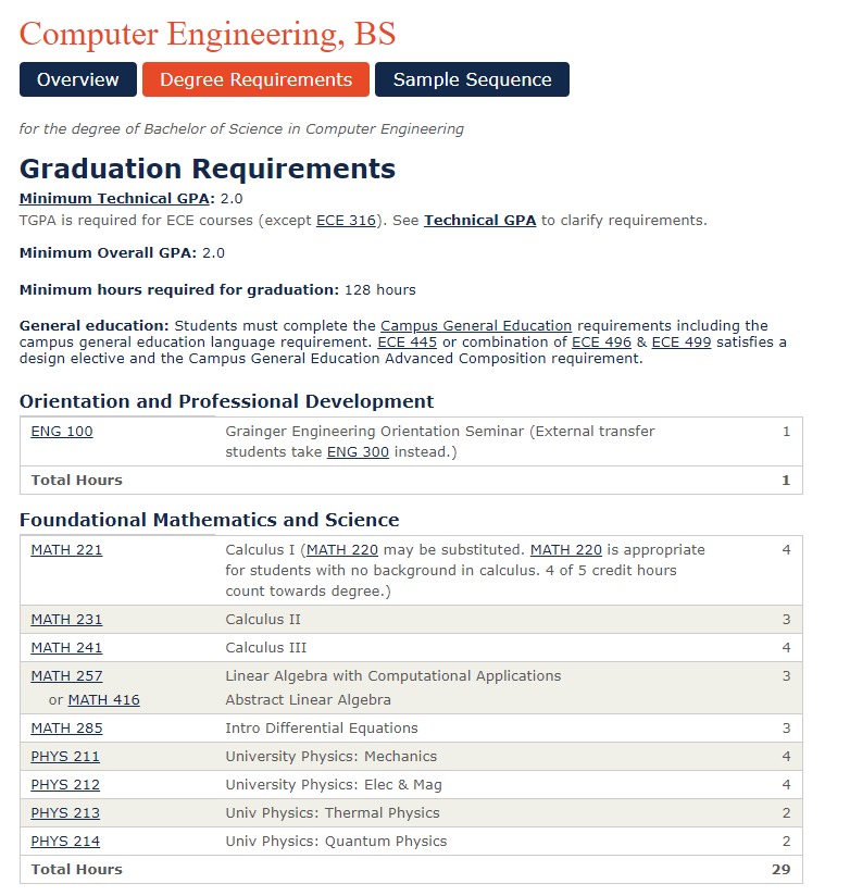 在UIUC本校千万别选这些课！每门课程的平均GPA… - 知乎