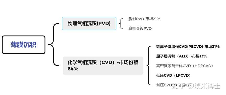 薄膜沉积设备解析——PECVD/LPCVD/ALD设备的原理和应用 - 知乎