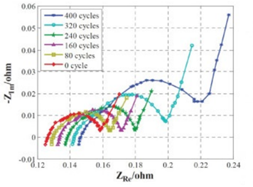 交流阻抗应用 | 模组级别锂离子电池的健康状态(SoH)评估 - 知乎