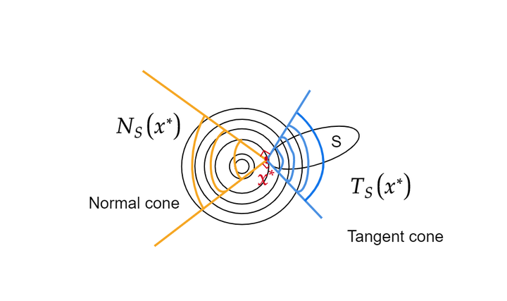 从底层理解KKT条件 - 知乎