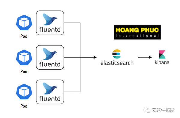 Kubernetes 系列（五十）通过 Sidecar 容器使用 Logstash 和 FluentD 采集日志 - 知乎
