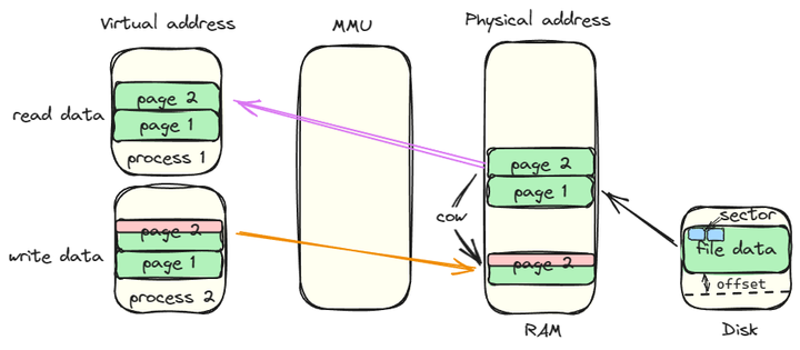 浅谈mmap映射 - 知乎