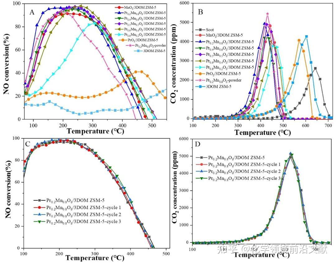 赵震教授课题组：PrxMn1-xOδ/3DOM ZSM-5催化剂的新型制备方法与其同时消除炭烟和NOx的催化性能、反应机理研究 - 知乎