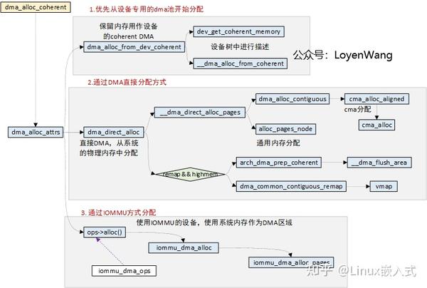 看完秒懂：Linux DMA mapping机制分析 - 知乎