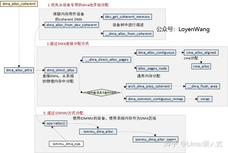 看完秒懂：Linux DMA mapping机制分析 - 知乎