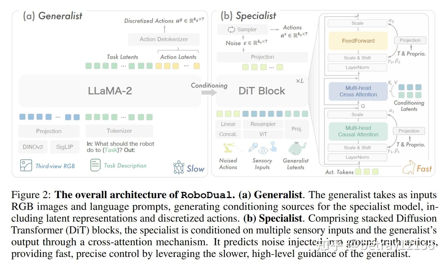 RoboDual-TOWARDS SYNERGISTIC, GENERALIZED AND EFFICIENT DUAL-SYSTEM FOR ROBOTIC MANIPULATION - 知乎