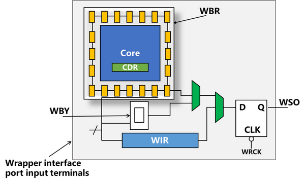 DFT专用术语解释系列（六）：IEEE 1500 - 知乎