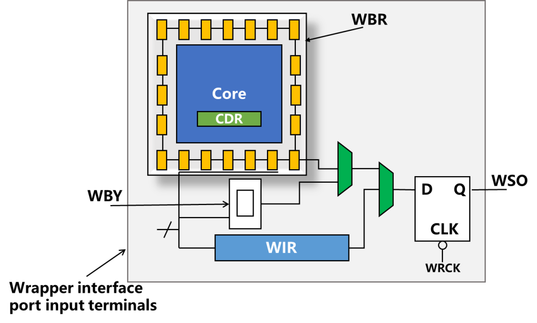 DFT专用术语解释系列（六）：IEEE 1500 - 知乎