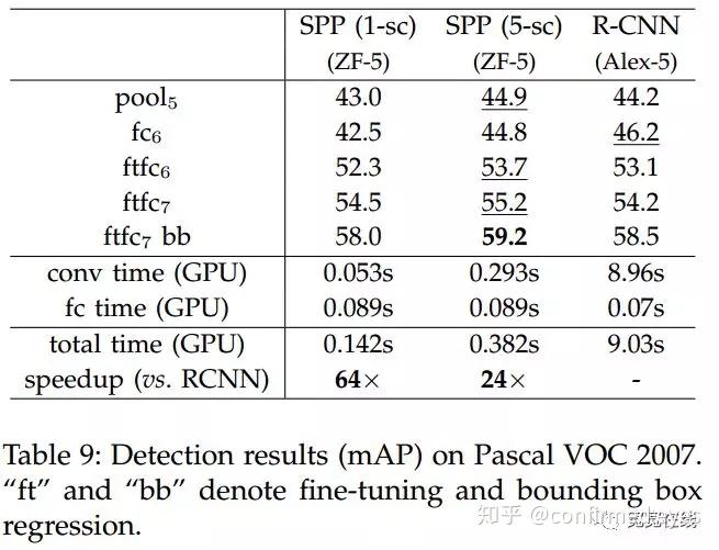 SPP(Spatial Pyramid Pooling)网络 - 知乎