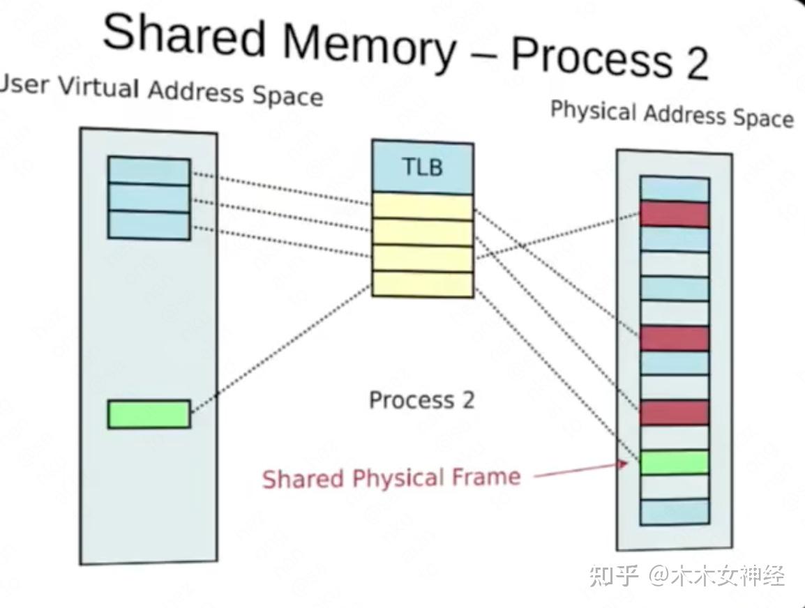 Linux Memory Management - Basic Introduction - 知乎