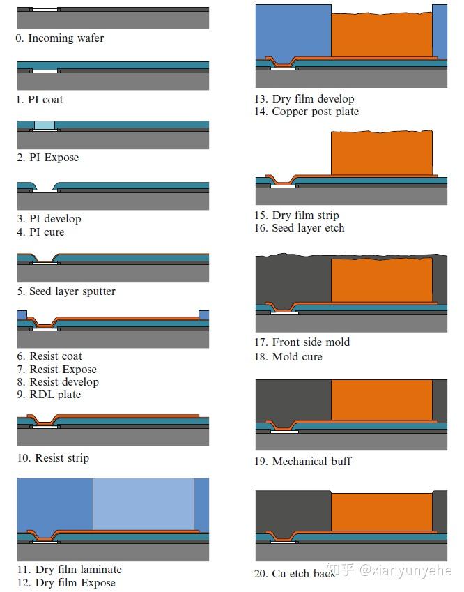 WLP封装，Fan-in? Fan-out? - 知乎