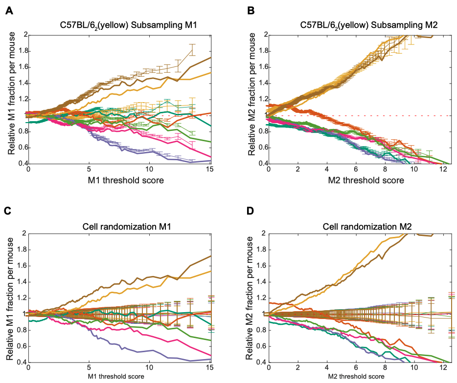 FEBS LETTER丨单细胞测序探讨BALB/c和C57BL/6小鼠巨噬细胞的区别 - 知乎