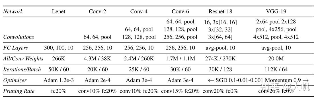 彩票假说The Lottery Ticket Hypothesis（ICLR 2019） - 知乎