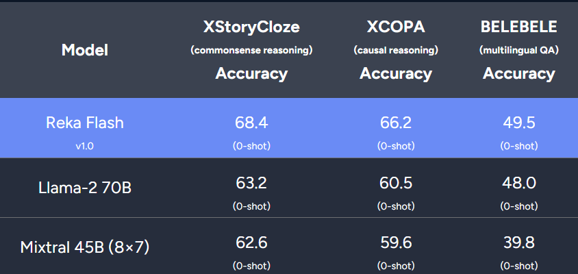 三年16篇一作，前谷歌研究科学家Yi Tay官宣新模型，21B媲美Gemini Pro、GPT-3.5 - 知乎