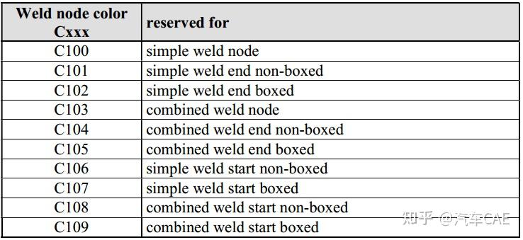 FEMFAT定义疲劳焊缝的方法 - 知乎