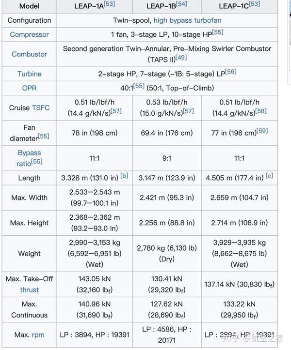 C919选择的发动机重了吗？让我们从LEAP-1C取证数据单揭秘事实 - 知乎
