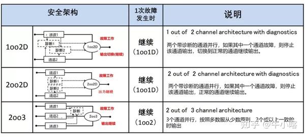 L3+智能驾驶系统的功能安全设计实例 - 知乎