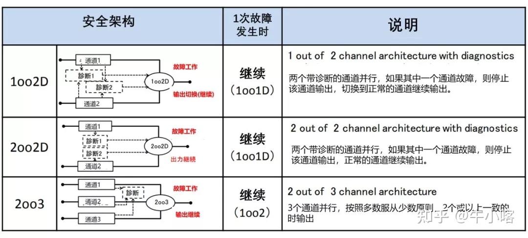 L3+智能驾驶系统的功能安全设计实例 - 知乎