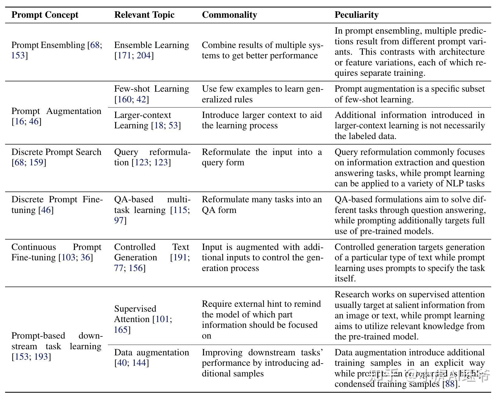 论文阅读：Prompt统一NLP新范式Pre-train, Prompt, and Predict - 知乎