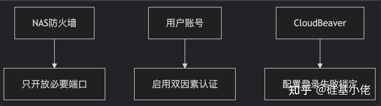 把NAS变成开发者中心：CloudBeaver的部署与妙用 - 知乎