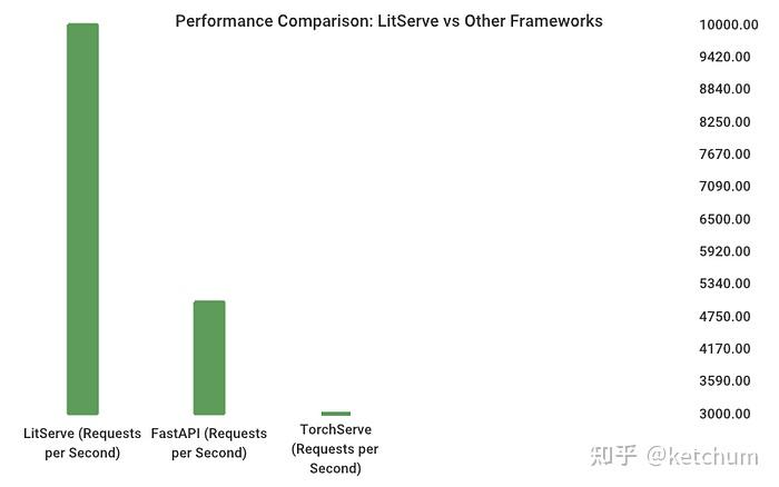 LitServe与FastAPI相比，在AI模型部署方面有哪些优势？ - 知乎
