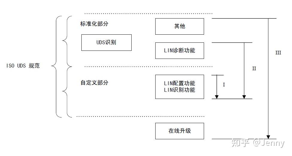 LIN协议之诊断介绍 - 知乎