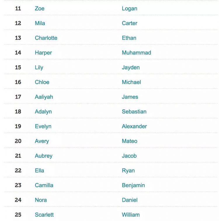 外国最受欢迎的100英文名出炉！留学生学着点，别起奇葩名了 - 知乎