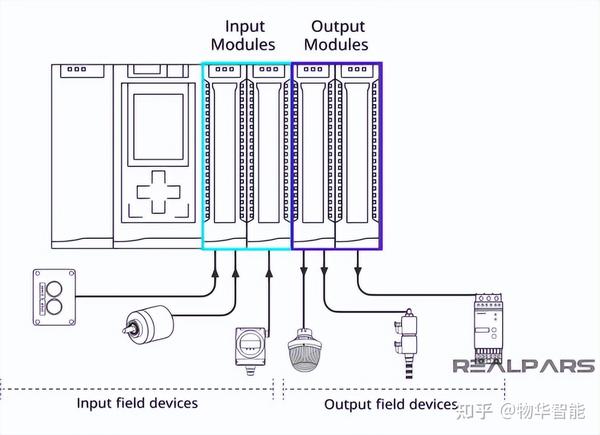 与PLC相关的硬件知识 - 知乎