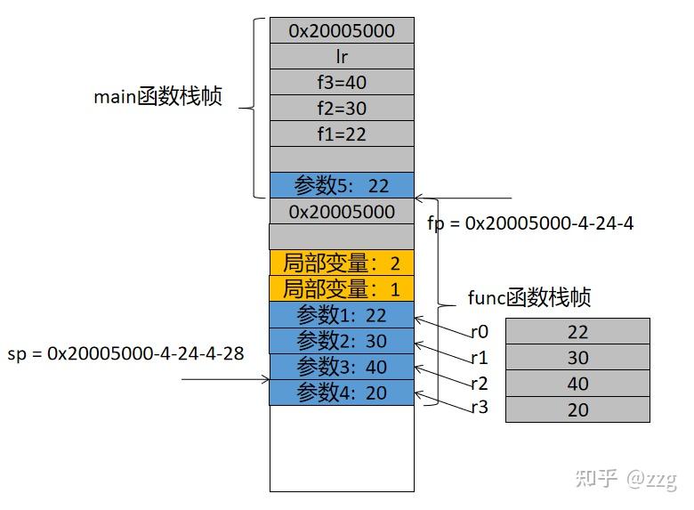ARM的Cortex-M3和M4里的main stack和process stack是个什么概念？ - 知乎