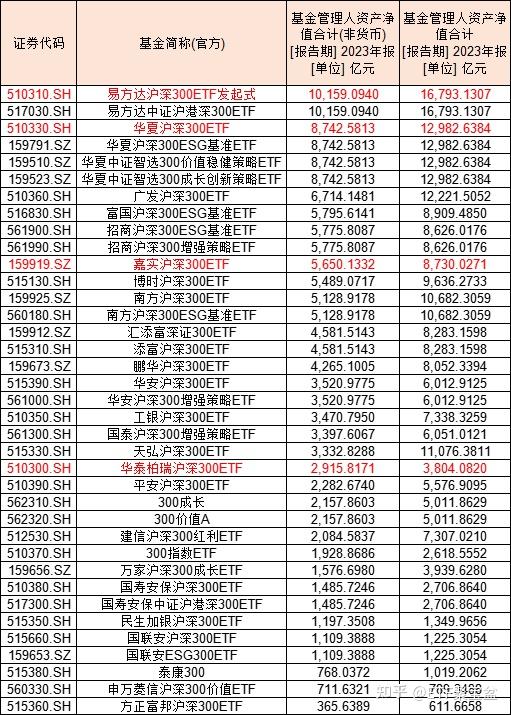 为啥国家队仅偏爱这4只沪深300ETF，能抄作业吗？ - 知乎