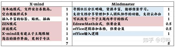 Xmind和Mindmaster哪个思维导图更好用？免费版，哪个功能更多一些？ - 知乎