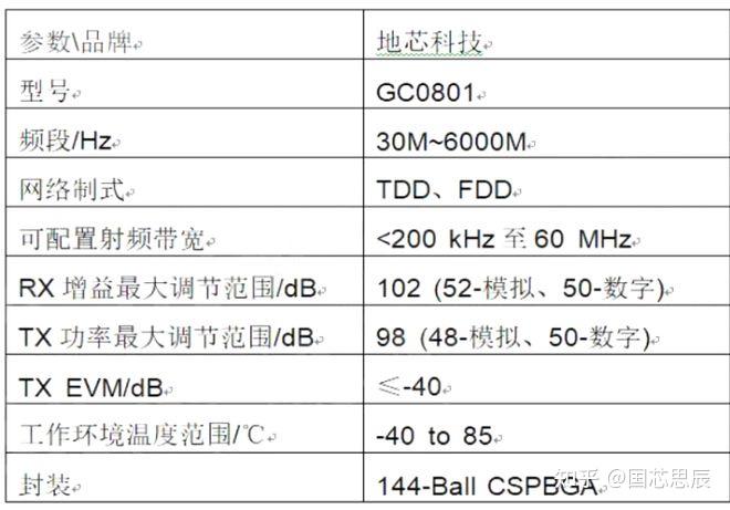 国芯思辰｜对标AD9361，地芯科技超低功耗射频收发机芯片GC0801可用于雷达系统 - 知乎