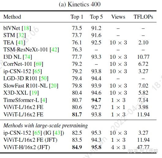 ViViT: A Video Vision Transformer阅读和代码 - 知乎