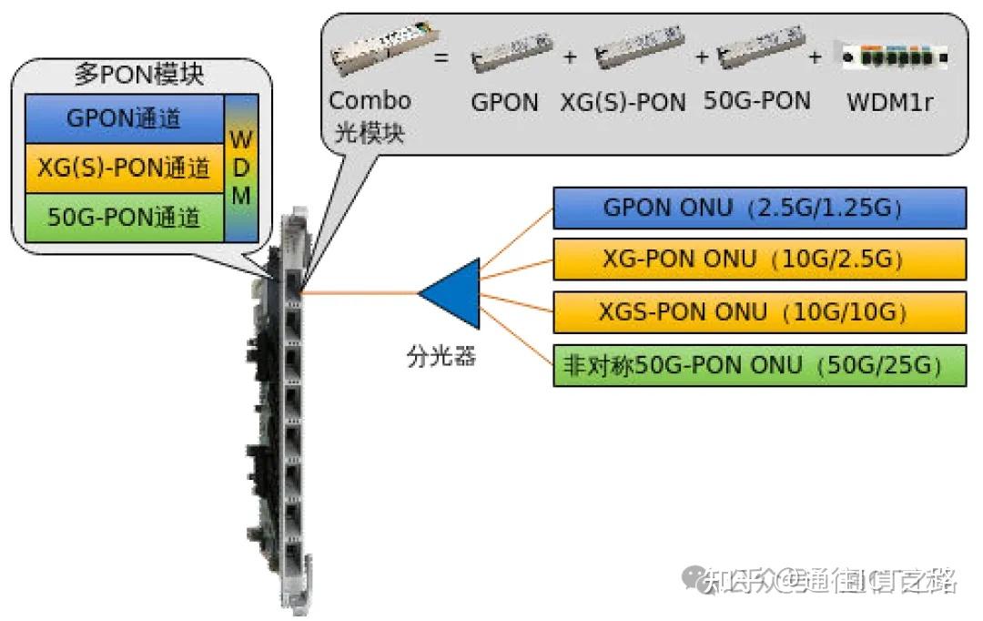 如何向 50G-PON 演进？ - 知乎