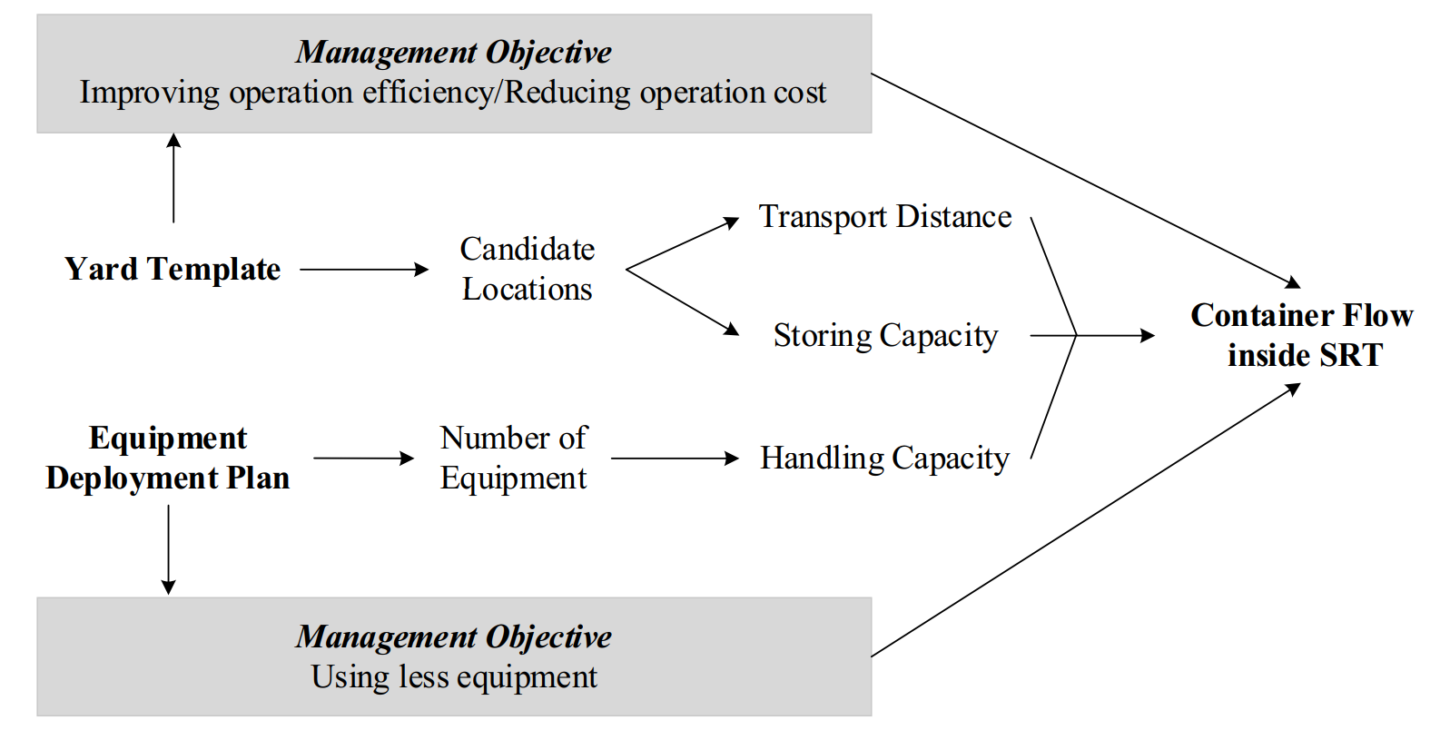 Container flow template planning in seaport railway terminal with on ...