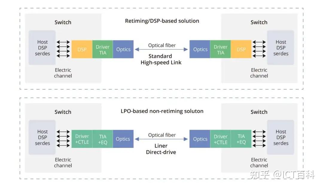 数据中心中的 NPO/CPO 是什么？ - 知乎