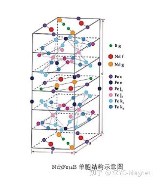 烧结NdFeB简介-组成结构 - 知乎