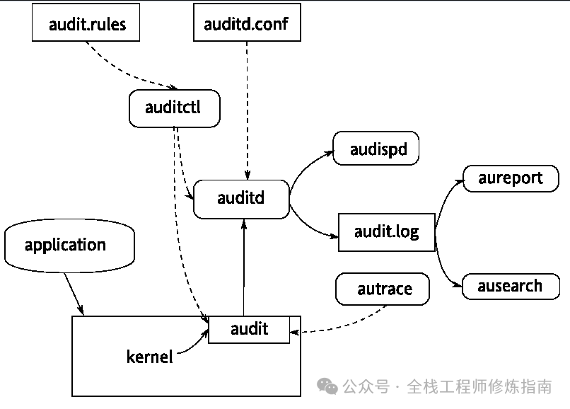 Linux 命令 | 每日一学，Audit 安全审计相关工具 - 知乎
